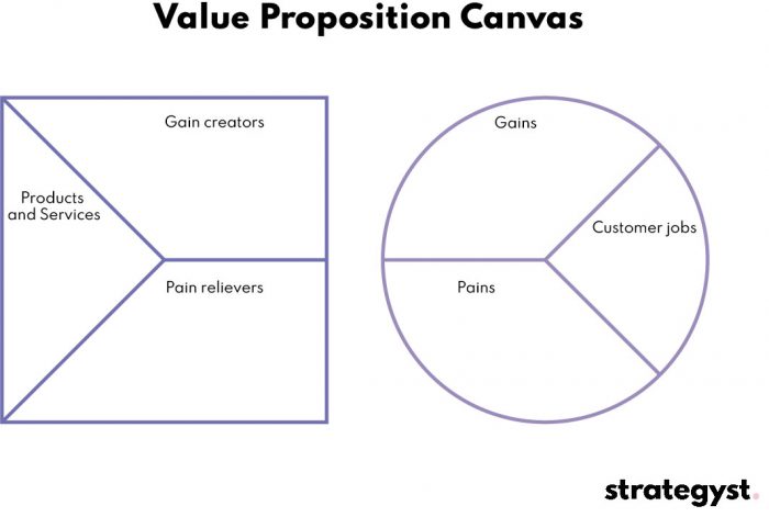 Detail Blank Value Proposition Canvas Template Koleksi Nomer 22 Detail Blank Value Proposition Canvas Template Koleksi Nomer 22