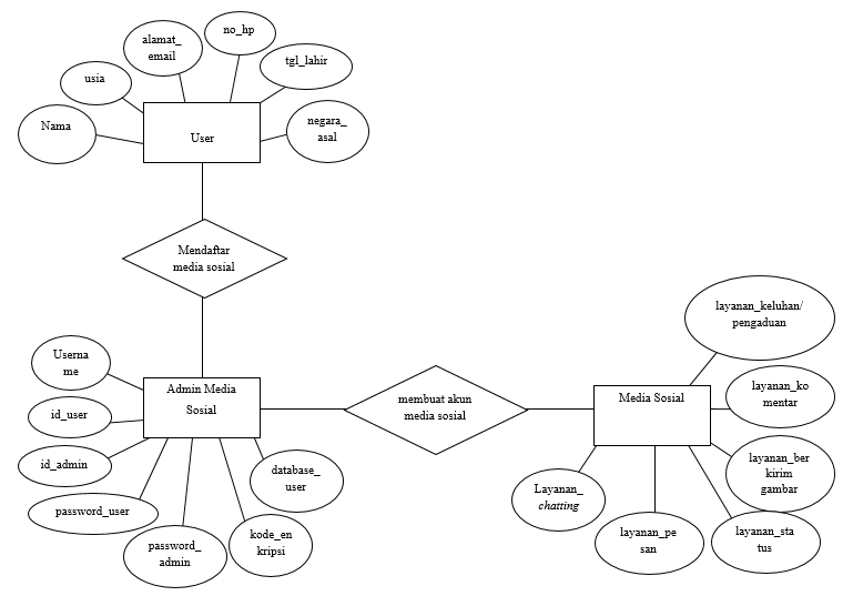 Detail Contoh Entity Relationship Diagram Koleksi Nomer 19 Detail Contoh Entity Relationship Diagram Koleksi Nomer 19