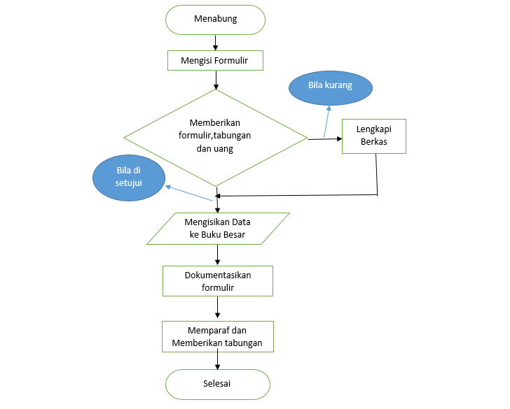 Detail Contoh Flowchart Dan Penjelasannya Koleksi Nomer 38 Detail Contoh Flowchart Dan Penjelasannya Koleksi Nomer 38