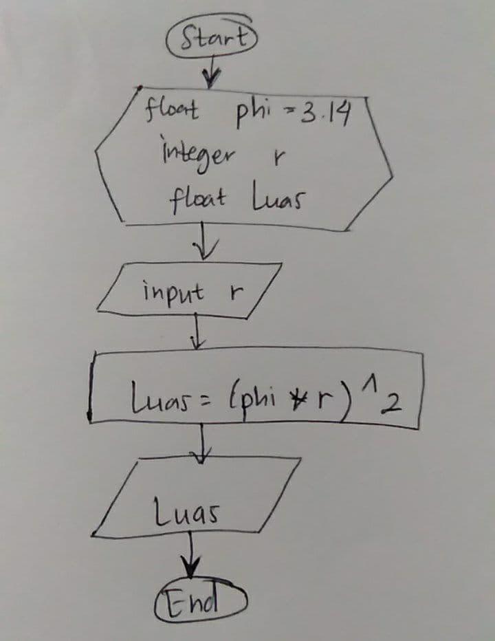 Detail Contoh Flowchart Menghitung Luas Segitiga Koleksi Nomer 33 Detail Contoh Flowchart Menghitung Luas Segitiga Koleksi Nomer 33