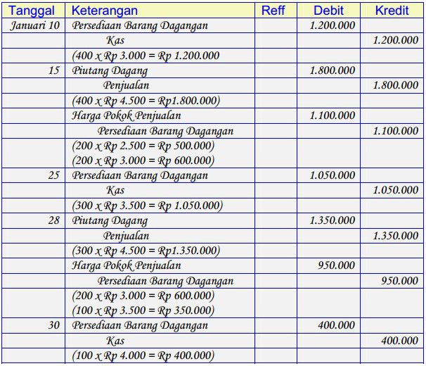 Detail Contoh Kartu Persediaan Metode Fifo Perpetual Koleksi Nomer 16 Detail Contoh Kartu Persediaan Metode Fifo Perpetual Koleksi Nomer 16