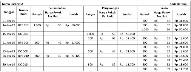 Detail Contoh Kartu Persediaan Metode Fifo Perpetual Koleksi Nomer 25 Detail Contoh Kartu Persediaan Metode Fifo Perpetual Koleksi Nomer 25