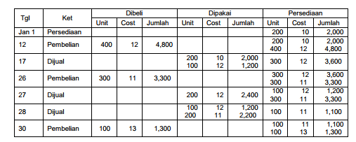 Detail Contoh Kartu Persediaan Metode Fifo Perpetual Koleksi Nomer 30 Detail Contoh Kartu Persediaan Metode Fifo Perpetual Koleksi Nomer 30