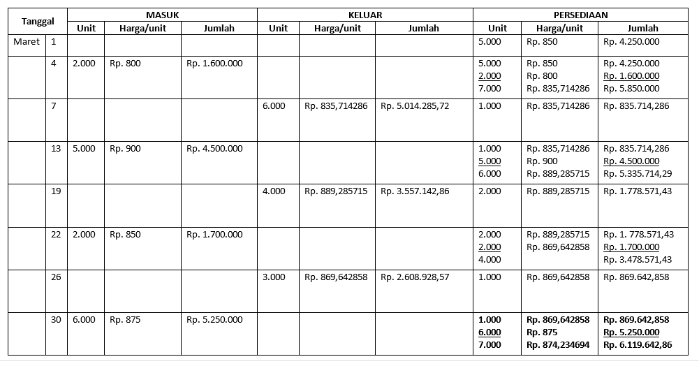 Detail Contoh Kartu Persediaan Metode Fifo Perpetual Koleksi Nomer 38 Detail Contoh Kartu Persediaan Metode Fifo Perpetual Koleksi Nomer 38