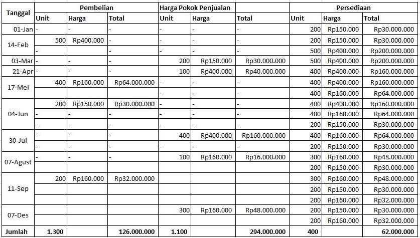 Detail Contoh Kartu Persediaan Metode Fifo Perpetual Koleksi Nomer 49 Detail Contoh Kartu Persediaan Metode Fifo Perpetual Koleksi Nomer 49