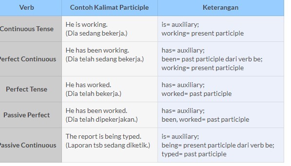 Contoh Present Participle - 54+ Koleksi Gambar