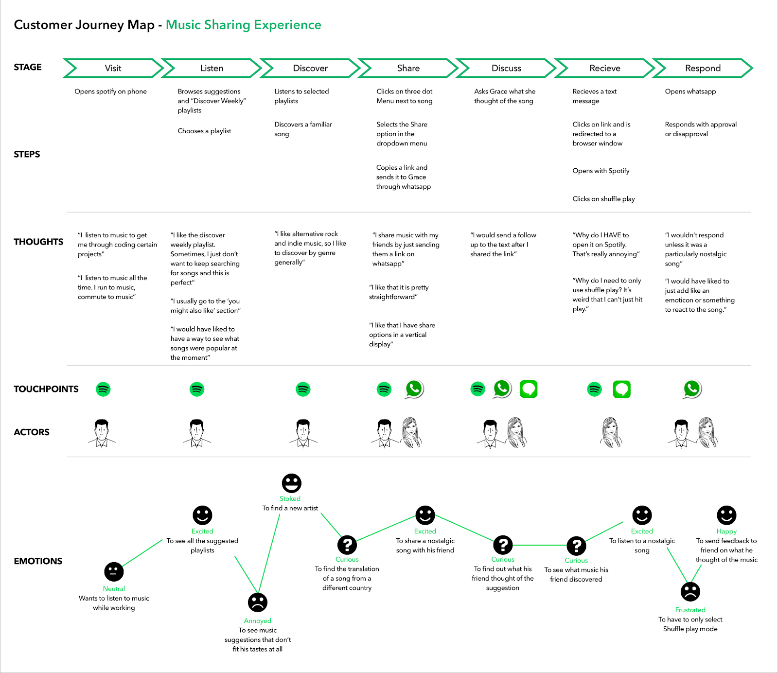 Detail Customer Journey Map Template Koleksi Nomer 29 Detail Customer Journey Map Template Koleksi Nomer 29