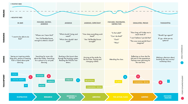 Detail Customer Journey Map Template Koleksi Nomer 39 Detail Customer Journey Map Template Koleksi Nomer 39
