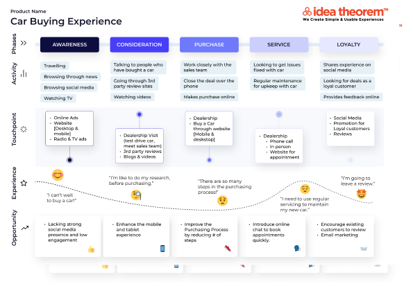 Detail Customer Journey Map Template Koleksi Nomer 58 Detail Customer Journey Map Template Koleksi Nomer 58