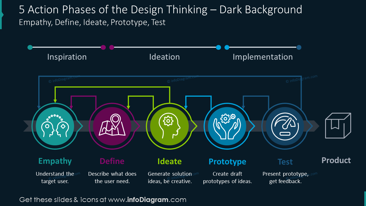 Detail Design Thinking Process Template Koleksi Nomer 20