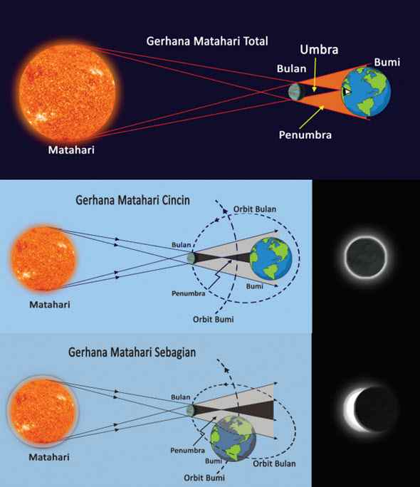 Detail Gambar Gerhana Matahari Total Dan Penjelasannya Koleksi Nomer 10 Detail Gambar Gerhana Matahari Total Dan Penjelasannya Koleksi Nomer 10