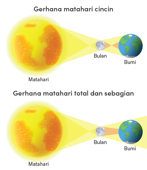 Gambar Gerhana Matahari Total Dan Penjelasannya - 55+ Koleksi Gambar Gambar Gerhana Matahari Total Dan Penjelasannya - 55+ Koleksi Gambar