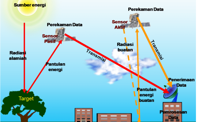Gambar Komponen Penginderaan Jauh Dan Penjelasannya - 51+ Koleksi Gambar Gambar Komponen Penginderaan Jauh Dan Penjelasannya - 51+ Koleksi Gambar