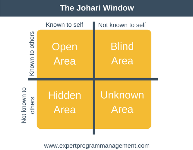 Detail Johari Window Template Koleksi Nomer 13