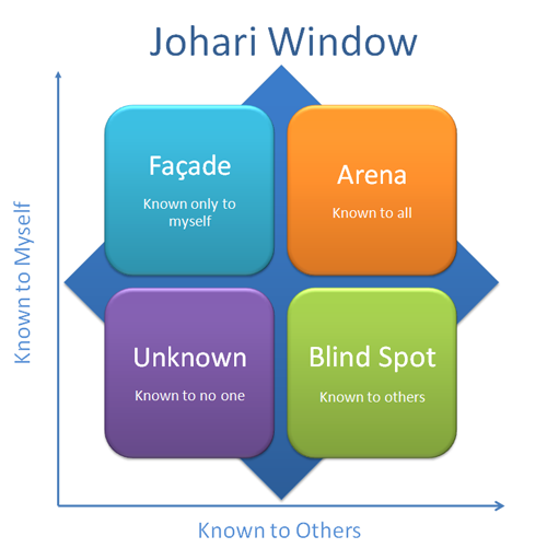 Detail Johari Window Template Koleksi Nomer 25