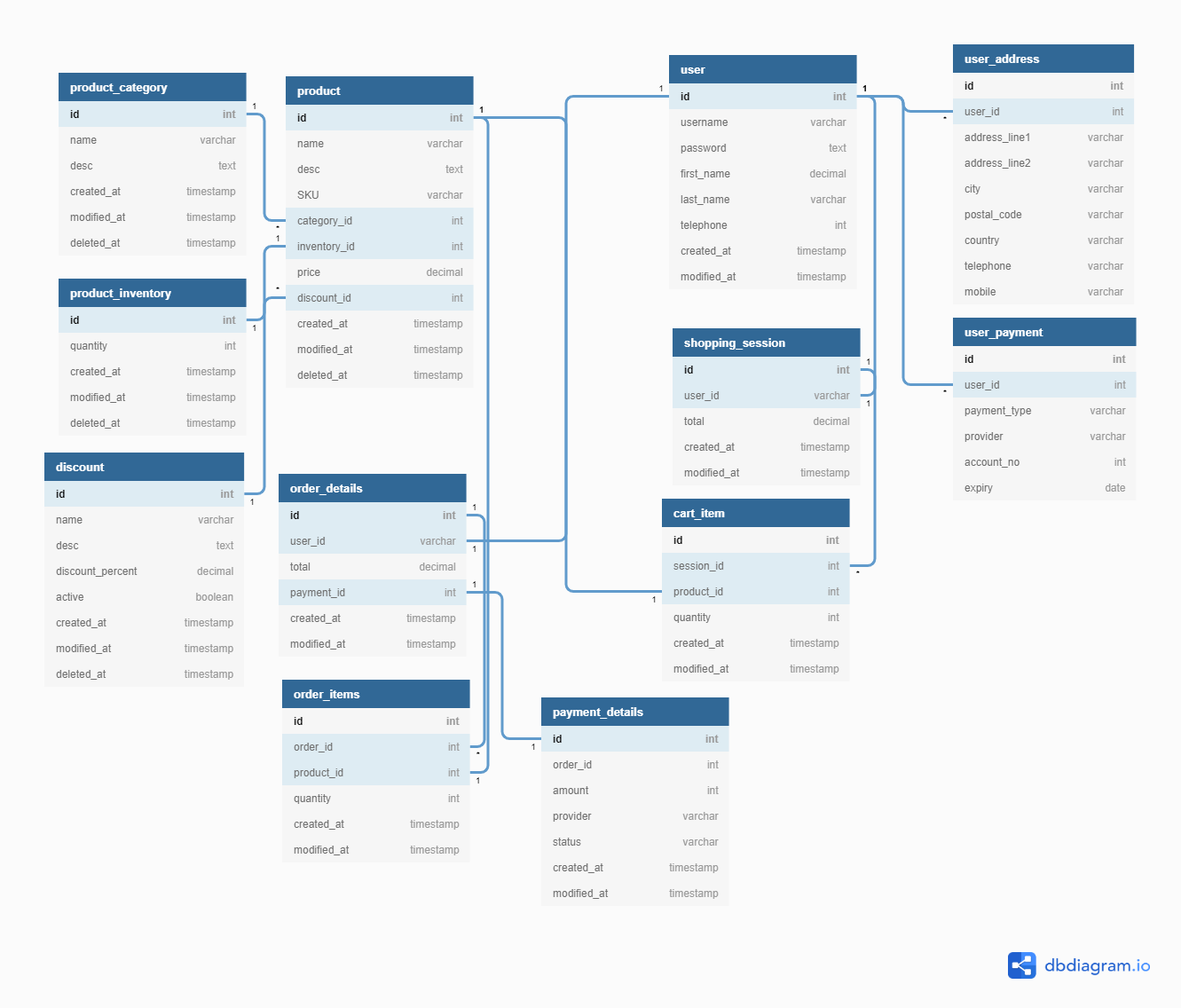 Mysql Inventory Database Template 50 Koleksi Gambar