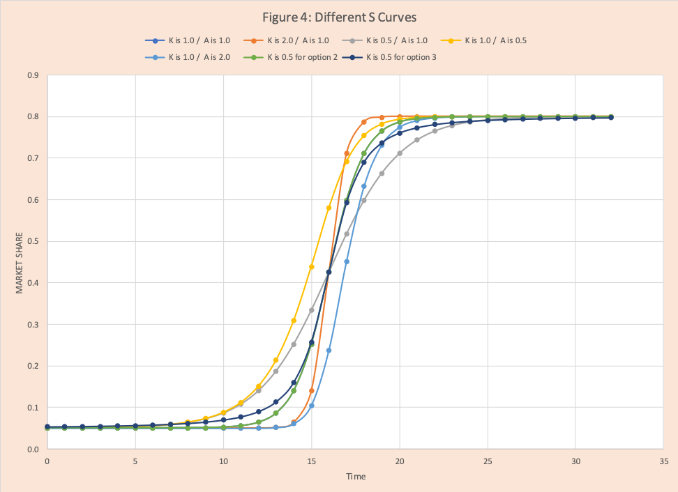 S Curve Excel Template