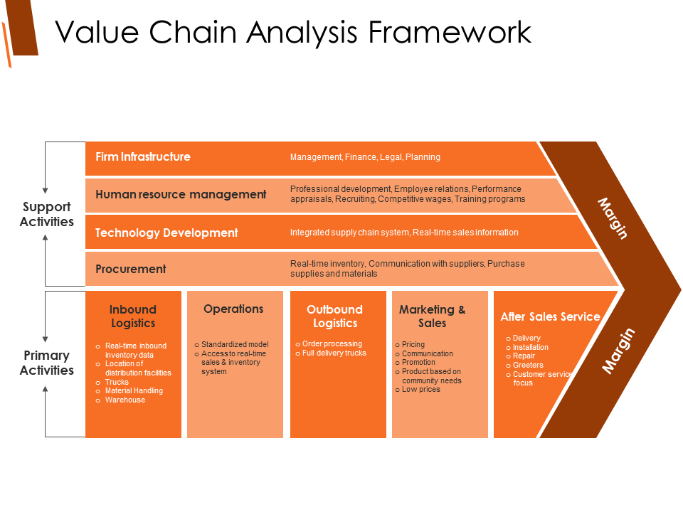 Detail Value Chain Template Koleksi Nomer 34