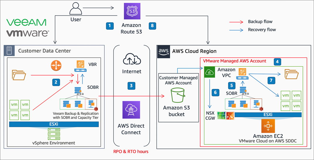 Veeam Disaster Recovery Plan Template 48 Koleksi Gambar