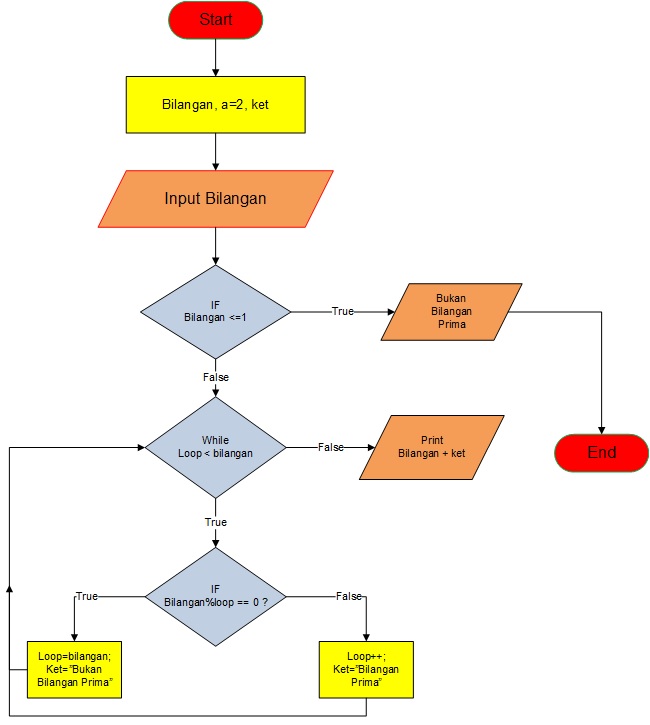 Flowchart Menentukan Bilangan Prima - 39+ Koleksi Gambar Flowchart Menentukan Bilangan Prima - 39+ Koleksi Gambar