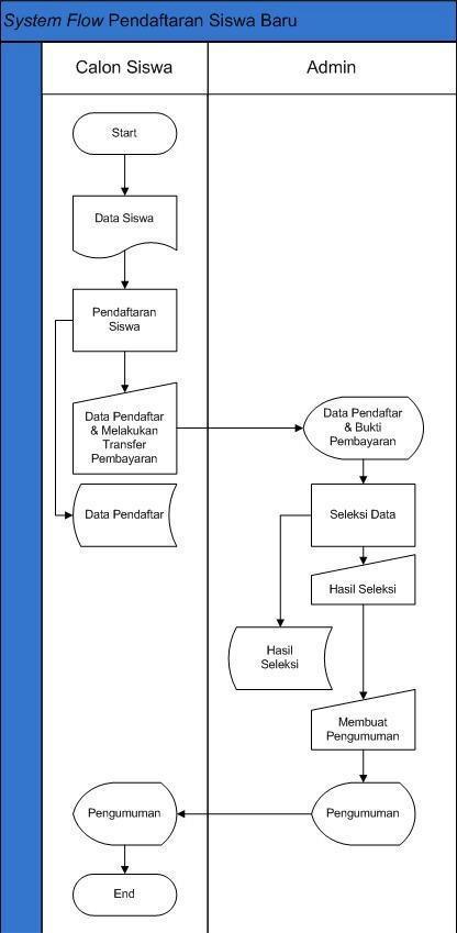 Flowchart Pendaftaran Mahasiswa Baru - 35+ Koleksi Gambar Flowchart Pendaftaran Mahasiswa Baru - 35+ Koleksi Gambar