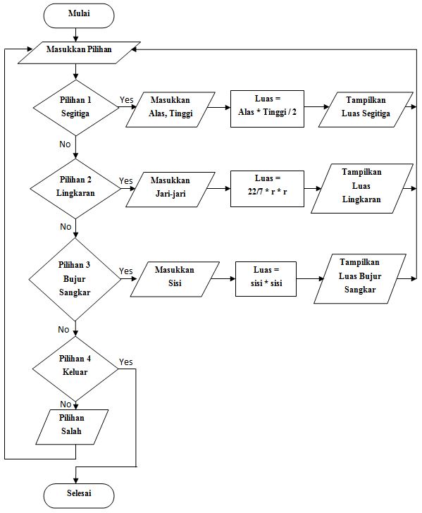 Detail Contoh Flowchart Dan Program Menghitung Luas Dan Volume Bangun ... Detail Contoh Flowchart Dan Program Menghitung Luas Dan Volume Bangun ...