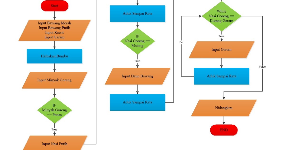 Detail Contoh Algoritma Flowchart Koleksi Nomer 45 Detail Contoh Algoritma Flowchart Koleksi Nomer 45
