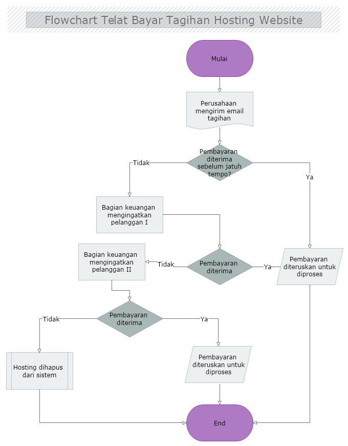 Detail Contoh Algoritma Flowchart Koleksi Nomer 50 Detail Contoh Algoritma Flowchart Koleksi Nomer 50
