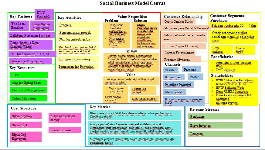 Detail Contoh Business Model Canvas Makanan Ringan Koleksi Nomer 42 Detail Contoh Business Model Canvas Makanan Ringan Koleksi Nomer 42
