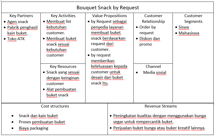 Contoh Business Model Canvas Makanan Ringan - 46+ Koleksi Gambar Contoh Business Model Canvas Makanan Ringan - 46+ Koleksi Gambar