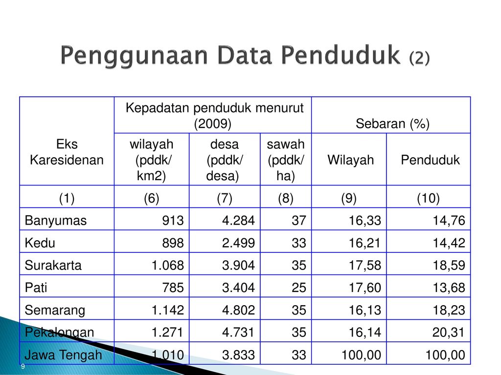 Contoh Data Sensus Penduduk - 50+ Koleksi Gambar