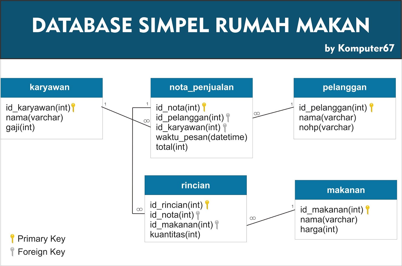 Detail Contoh Database Sederhana Koleksi Nomer 24 Detail Contoh Database Sederhana Koleksi Nomer 24