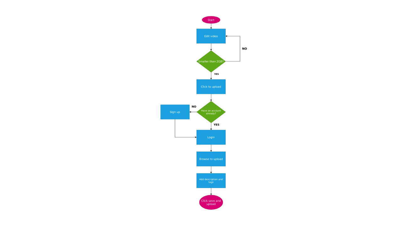 Detail Gambar Gambar Flowchart Koleksi Nomer 44 Detail Gambar Gambar Flowchart Koleksi Nomer 44