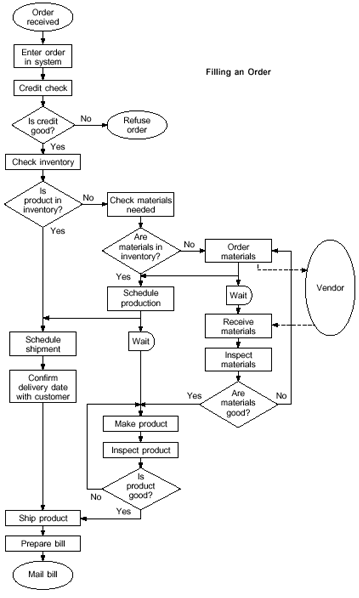 Detail Gambar Gambar Flowchart Koleksi Nomer 50 Detail Gambar Gambar Flowchart Koleksi Nomer 50