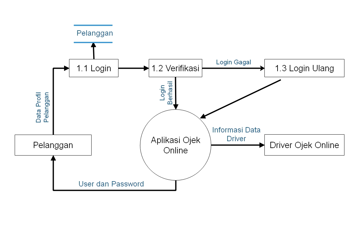 Contoh Dfd Level 2 - 52+ Koleksi Gambar Contoh Dfd Level 2 - 52+ Koleksi Gambar