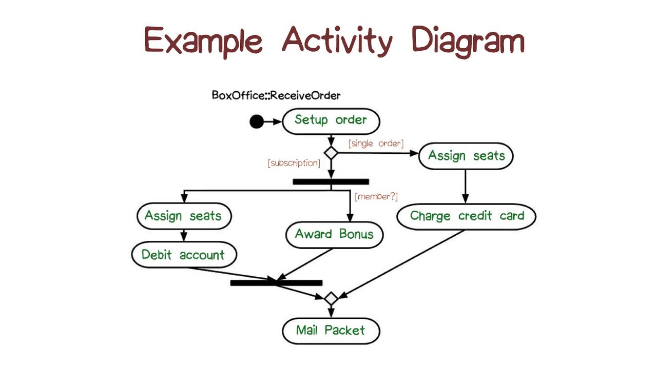 Detail Contoh Diagram Activity Koleksi Nomer 30 Detail Contoh Diagram Activity Koleksi Nomer 30