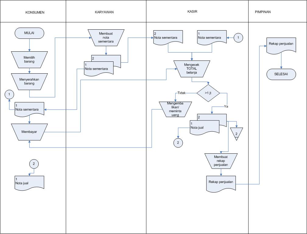 Detail Contoh Flowchart Penjualan Baju Koleksi Nomer 31 Detail Contoh Flowchart Penjualan Baju Koleksi Nomer 31