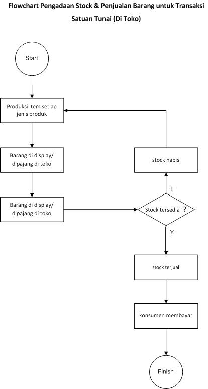 Detail Contoh Flowchart Penjualan Baju Koleksi Nomer 7 Detail Contoh Flowchart Penjualan Baju Koleksi Nomer 7