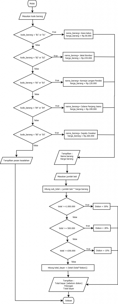 Contoh Flowchart Penjualan Baju - 37+ Koleksi Gambar Contoh Flowchart Penjualan Baju - 37+ Koleksi Gambar