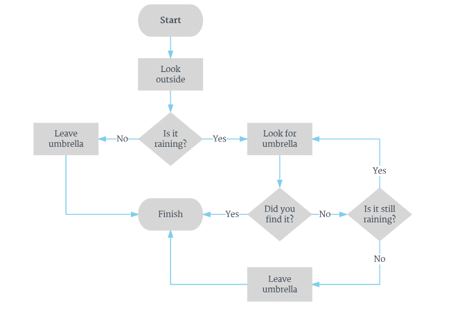 Detail Contoh Flowchart Proses Produksi Koleksi Nomer 40 Detail Contoh Flowchart Proses Produksi Koleksi Nomer 40