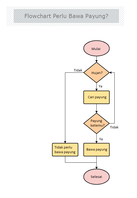 Detail Contoh Gambar Flowchart Koleksi Nomer 3 Detail Contoh Gambar Flowchart Koleksi Nomer 3