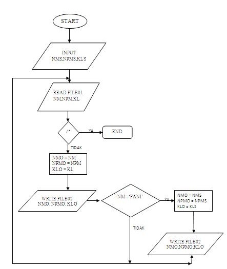 Detail Contoh Gambar Flowchart Koleksi Nomer 36 Detail Contoh Gambar Flowchart Koleksi Nomer 36