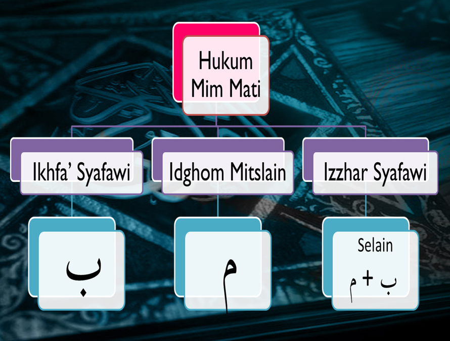 Detail Contoh Idgham Mimi Dalam Al Quran Koleksi Nomer 44 Detail Contoh Idgham Mimi Dalam Al Quran Koleksi Nomer 44