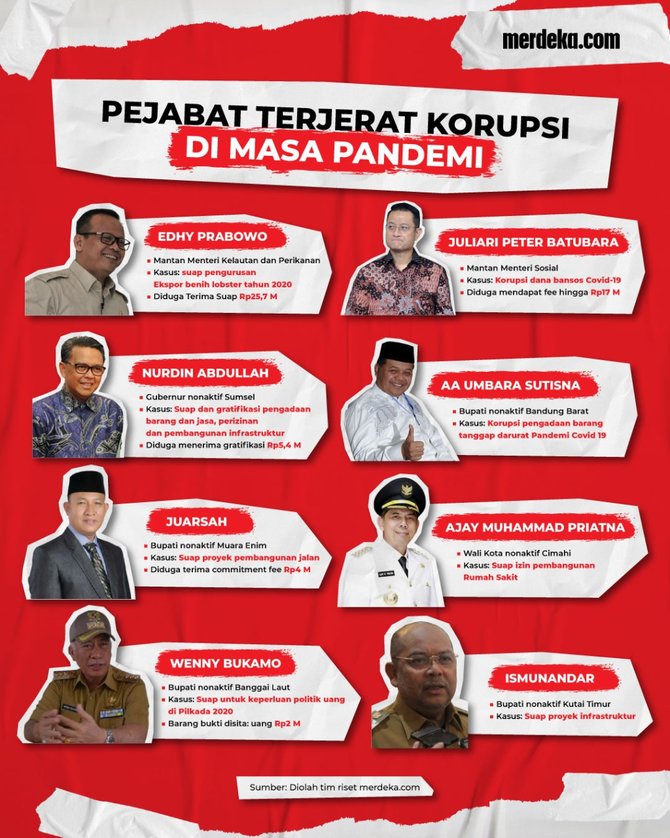 Detail Contoh Kasus Korupsi Koleksi Nomer 3 Detail Contoh Kasus Korupsi Koleksi Nomer 3