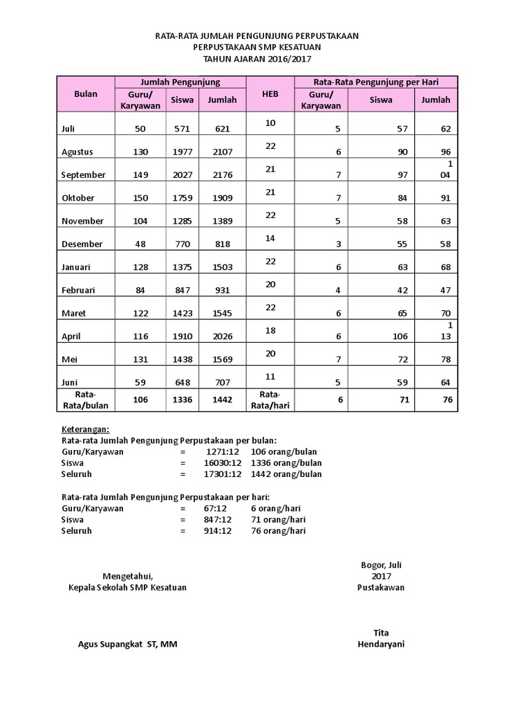 Detail Contoh Laporan Bulanan Perpustakaan Koleksi Nomer 11 Detail Contoh Laporan Bulanan Perpustakaan Koleksi Nomer 11