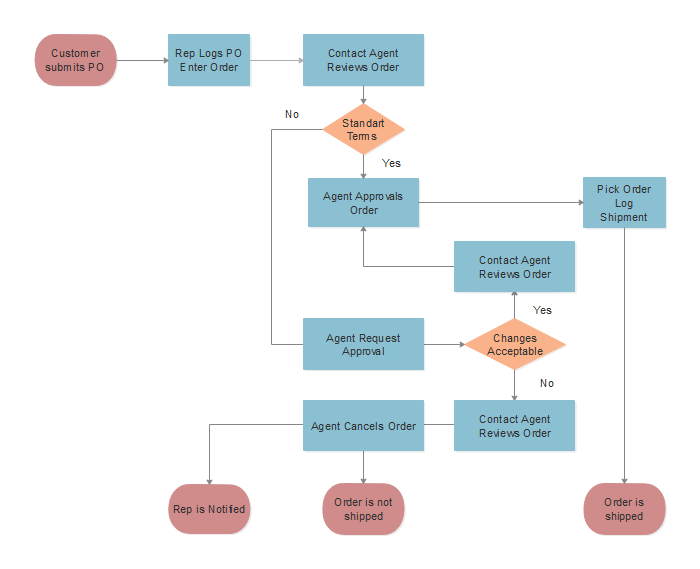 Detail Contoh Membuat Flowchart Koleksi Nomer 19 Detail Contoh Membuat Flowchart Koleksi Nomer 19