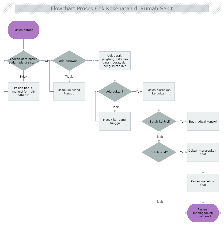 Detail Contoh Membuat Flowchart Koleksi Nomer 49 Detail Contoh Membuat Flowchart Koleksi Nomer 49