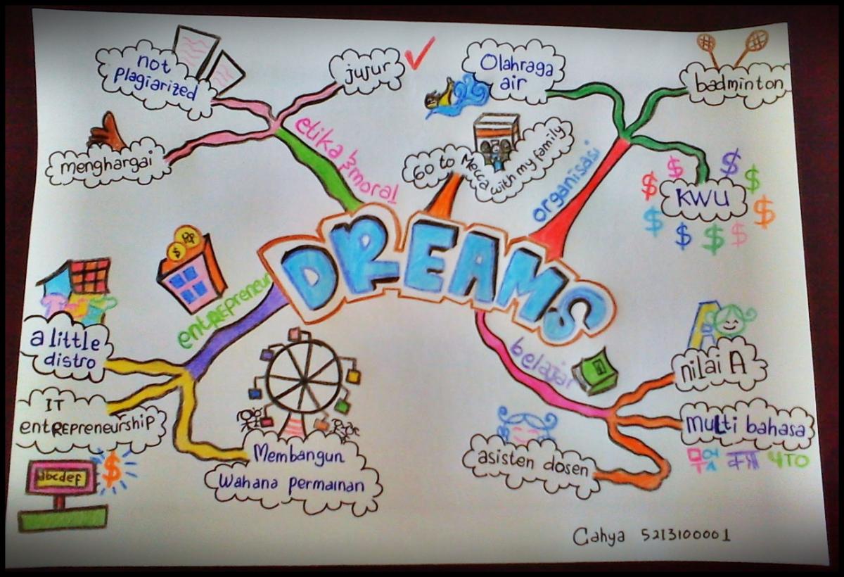 Detail Contoh Mind Mapping Tentang Cita Cita Koleksi Nomer 21 Detail Contoh Mind Mapping Tentang Cita Cita Koleksi Nomer 21
