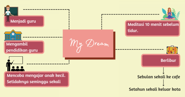 Detail Contoh Mind Mapping Tentang Diri Sendiri Koleksi Nomer 28 Detail Contoh Mind Mapping Tentang Diri Sendiri Koleksi Nomer 28