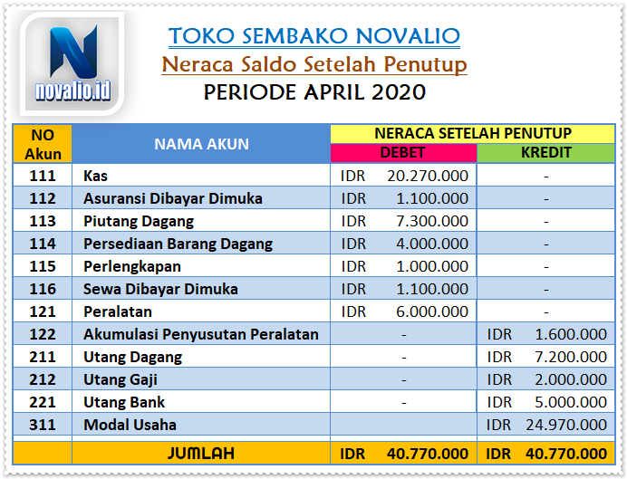 Halaman Unduh untuk file Contoh Neraca Saldo Setelah Penutupan yang ke 26 Halaman Unduh untuk file Contoh Neraca Saldo Setelah Penutupan yang ke 26